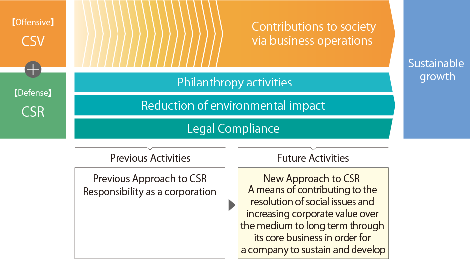 Basic CSR Policy, CSR Targets and Results | Seven Bank, Ltd.