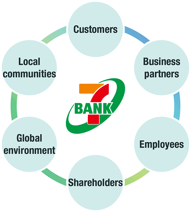 Seven Bank’s Sustainability | Seven Bank, Ltd.