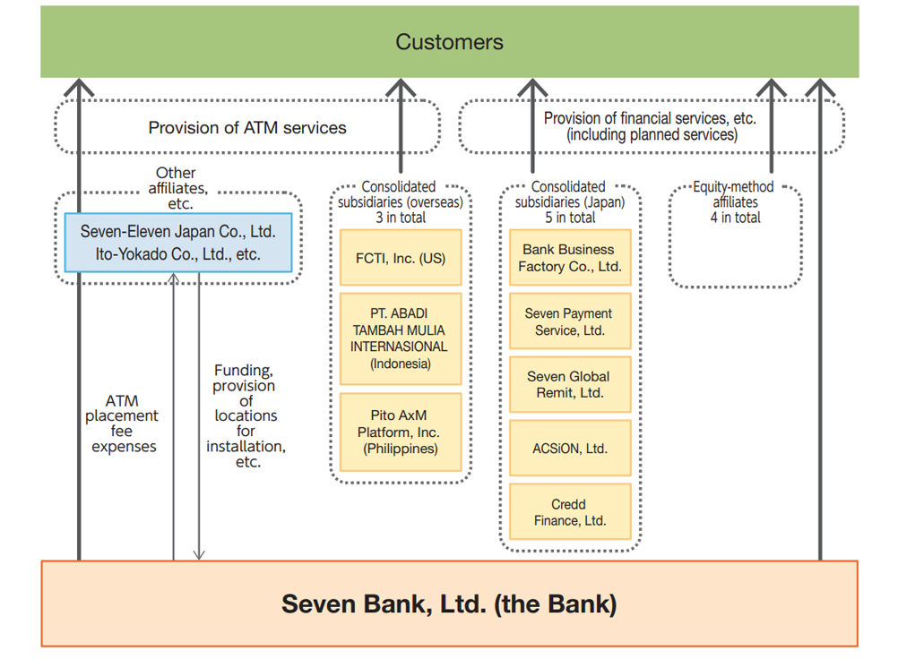 Company Overview | Seven Bank, Ltd.